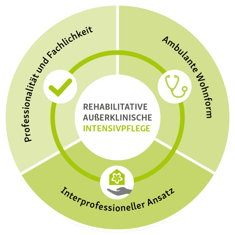 Rehabilitative Außerklinische Intensivpflege: Fürst Donnersmarck ...
